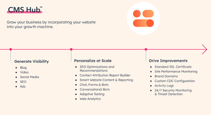 Maximize Your Marketing Potential with Marketing Hub + HubSpot CMS