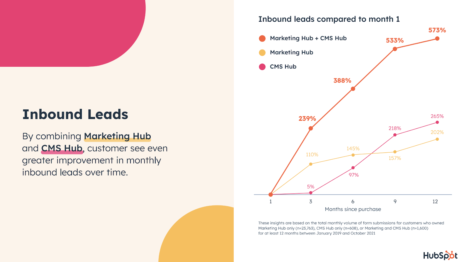Maximize Your Marketing Potential with Marketing Hub + HubSpot CMS