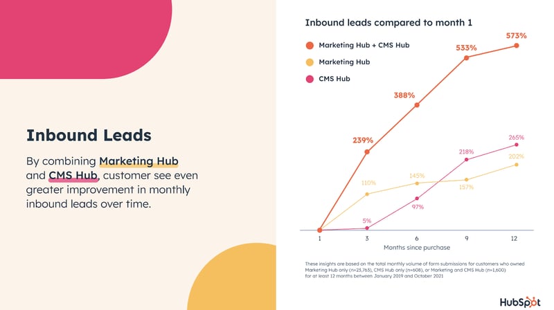 Maximize Your Marketing Potential with Marketing Hub + HubSpot CMS